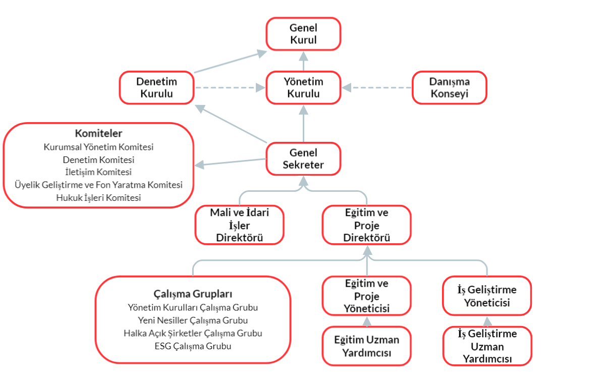Organizasyon Şeması – TKYD – Türkiye Kurumsal Yönetim Derneği