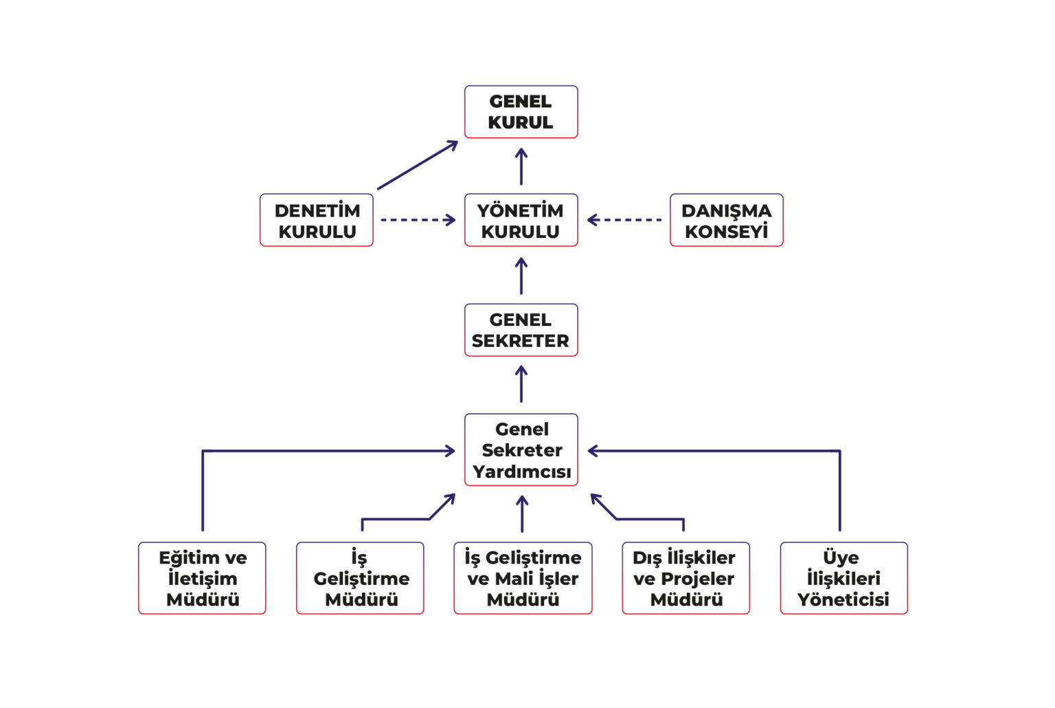 Organizasyon Şeması – TKYD – Türkiye Kurumsal Yönetim Derneği